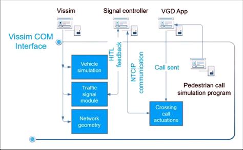 Hardware In The Loop Simulation Framework Download Scientific Diagram