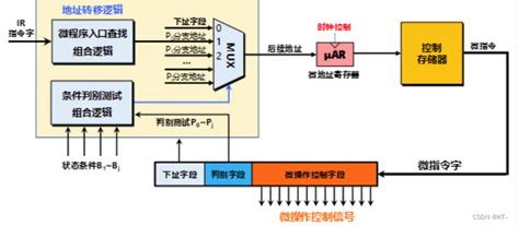 单总线cpu设计现代时序hust 第3关 Csdn博客