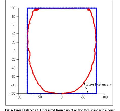 Figure From Face Shape Classification From D Human Data By Using SVM Semantic Scholar