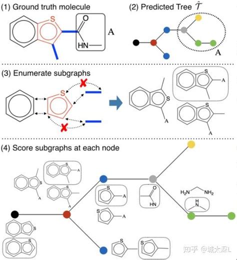 （文献阅读笔记）junction Tree Variational Autoencoder For Molecular Graph