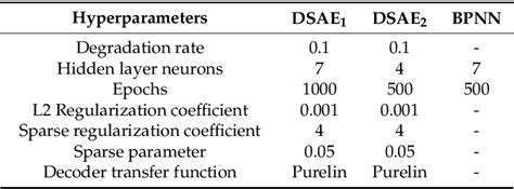 Table 2 From A Stacked Denoising Sparse Autoencoder Based Fault Early Warning Method For