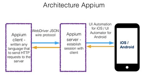 A Beginner S Guide To Appium Architecture Best Devops