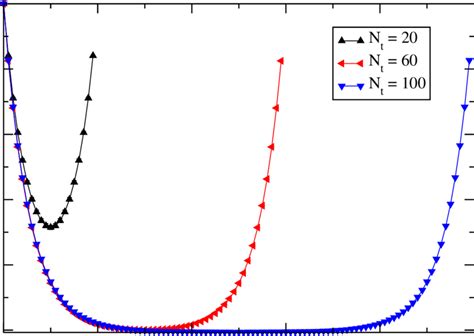 2 Point Connected Correlation Function For The Volume Profiles At β