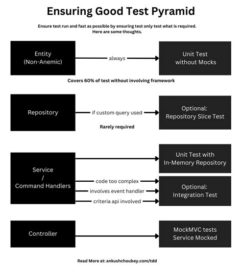 mastering the testing pyramid a comprehensive guide for developers