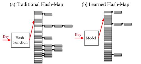 Traditional Hash Map Vs Learned Hash Map Download Scientific Diagram