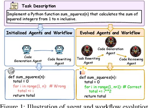 Figure 1 From Sew Self Evolving Agentic Workflows For Automated Code