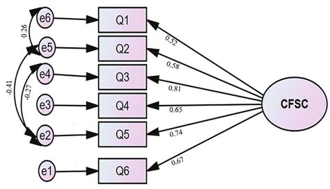 The One Factor Model Of Confirmatory Factor Analysis Cfa N243