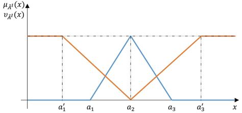 Solving A Fully Intuitionistic Fuzzy Transportation Problem Using A Hybrid Multi Objective