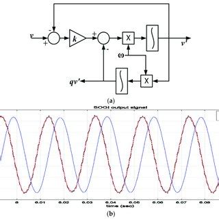 Inverter Control Loop For Voltage And Frequency Control Download Scientific Diagram