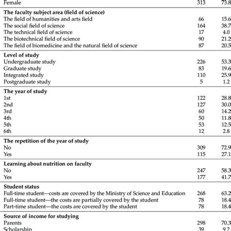 Participants Consumption Of Eds According To Their Sociodemographic