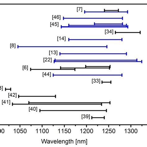 A Littrow B Littman−metcalf C Quasi−littrow Configurations For