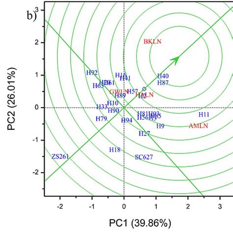 The Genotypic Main Effects Plus Genotypé Environment Interaction Gge Download Scientific