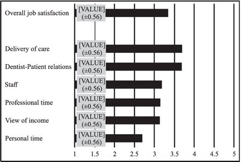 Mean Scores Standard Deviation Of Overall Job Satisfaction And Other