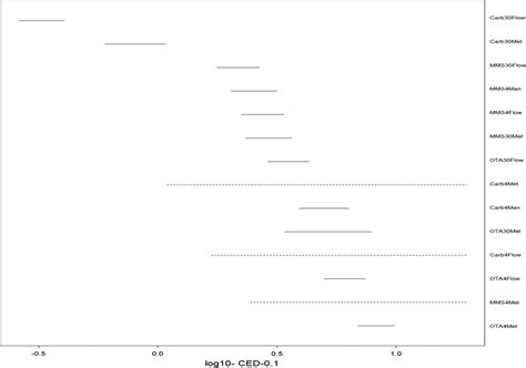 Mn Bmd Covariate Analysis Potency Ranking From Most Potent Sensitive