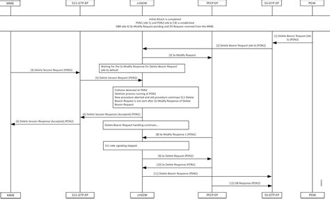 Cisco Ultra Cloud Serving Gateway Control Plane Function Release 2023 03 Configuration And
