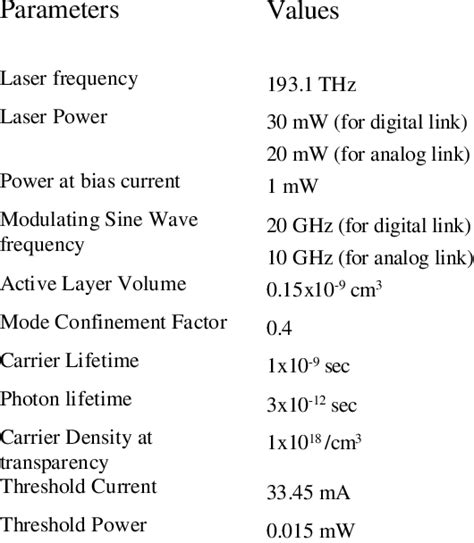System Parameters For Chaos Generation Download Scientific Diagram
