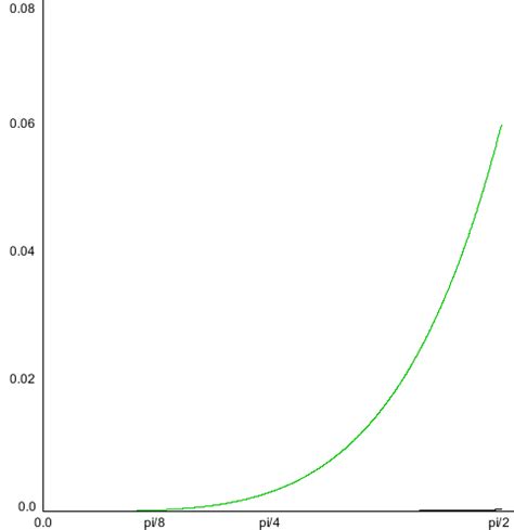 A Primer On B Zier Curves