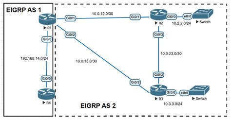 Lab Eigrp Different As Distribute List Offset List Cisco Community
