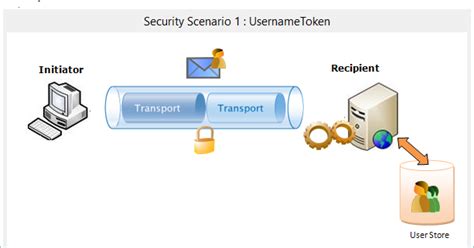 Bcastillo Blog Consuming A Wso2 Esb Secured Proxy With Ws Security Usernametoken Policy Within