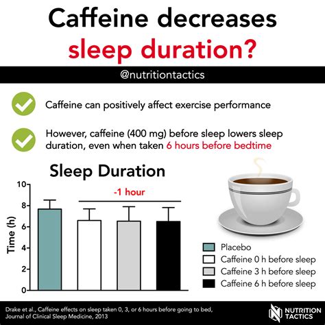 Caffeine Decreases Sleep Duration