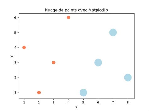 How To Increase The Size Of Scatter Points In Matplotlib