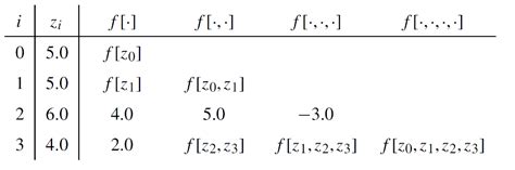 For Some Function F You Have A Table Of Extended Chegg