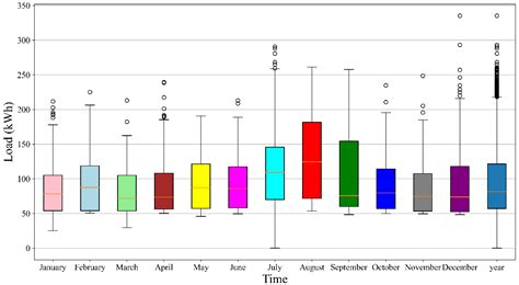 Energies Free Full Text A Period Based Neural Network Algorithm For Predicting Building