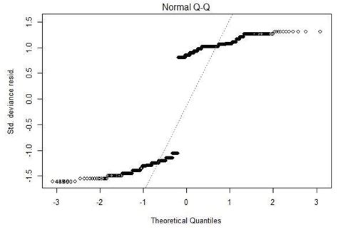 normal quantile quantile plot of the standardised residuals download