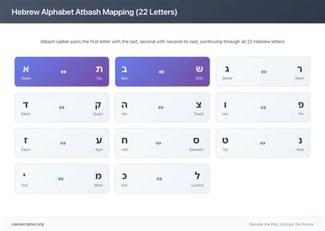 The Complete History Of The Atbash Cipher From Ancient Hebrew To