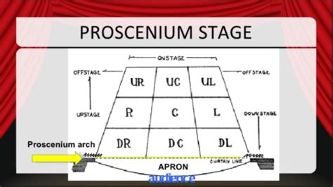 Proscenium Stage