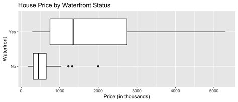 1 Visualizing And Summarizing Data Stat 255 Notes