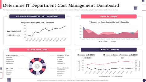 Cios Handbook For It Determine It Department Cost Management Dashboard Ppt Slide