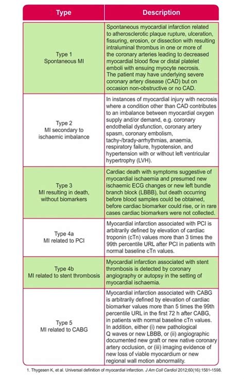Classification Of Mi