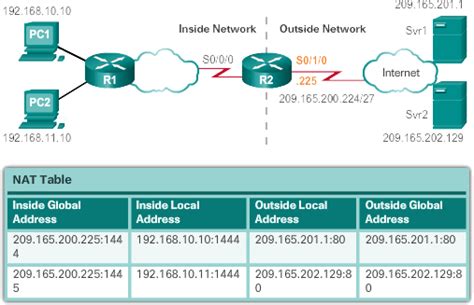 Ccna Complete Course Pat Configuration On Cisco Nat Overload