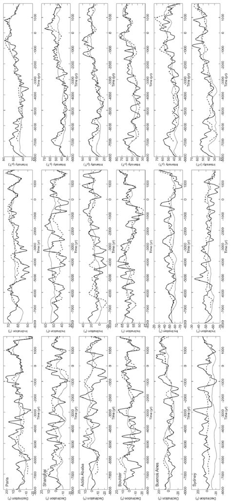 Paleosecular Variation Curves For Declination Left Panel Inclination