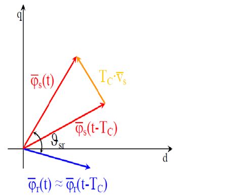Dtc Principles Vector Representation Of The Stator An Rotor Fluxes Download Scientific Diagram