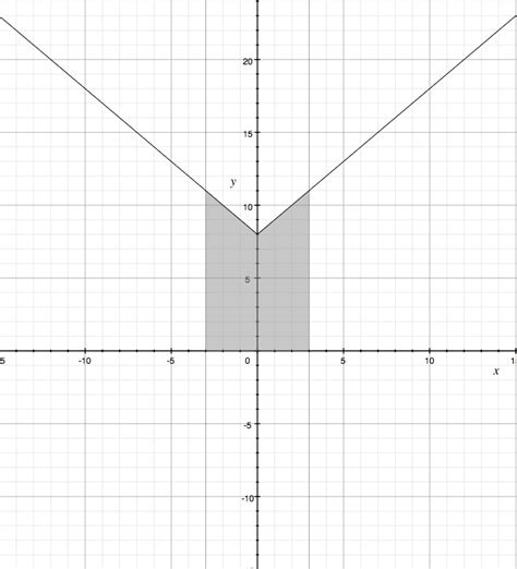 Integration Graph The Integrand And Use Geometry To Evaluate The Integral Mathematics Stack