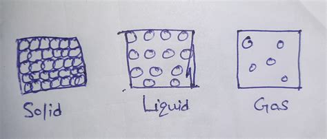 Diagram Of Solid Liquid And Gas Particles
