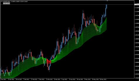 並列表示した移動平均線にMACDを実装MA ribbon MACD level BTMT4インジケーター倉庫FX