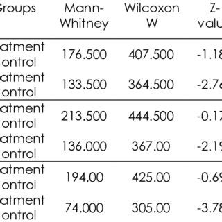 Mann Whitney Wilcoxon Wilcoxon Wilson Z Value P Value Median And Download Scientific