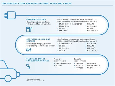 Testing Charging Stations For Electric Vehicles Wo TÜv Rheinland