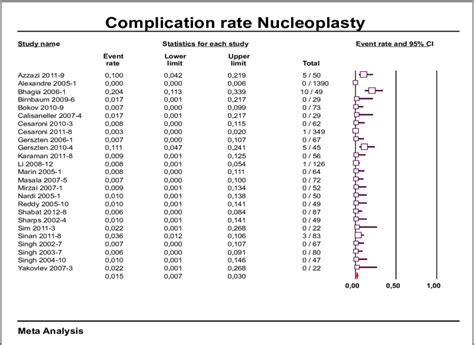 Meta Analysis Complication Rate Nucleoplasty Download Scientific Diagram