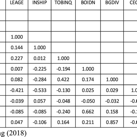Correlation Analysis Matrix Download Table