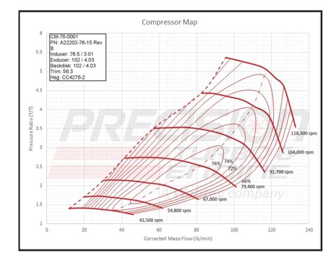 Precision Turbo Compressor Map