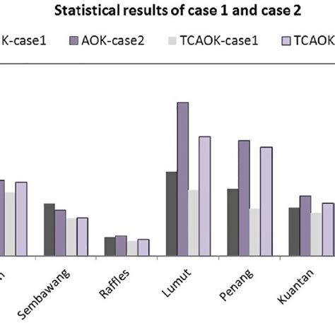 Comparison Of Rmse After Correction Through Aok And Tcaok Between Case Download Scientific