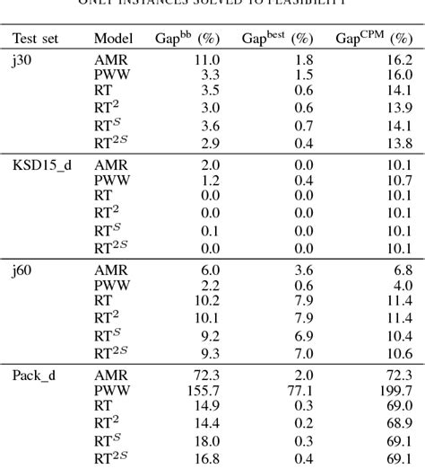 Table V From An Assignment Based Continuous Time Milp Model For The