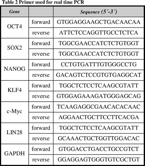 Figure 1 From Cellular Reprogramming Of Human Mesenchymal Stem Cells