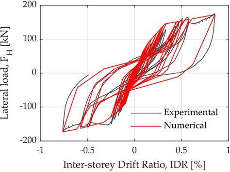 comparison of the numerical hysteresis curve with the experimental