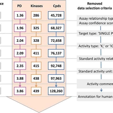 data selection criteria and confidence levels a sequence of chembl