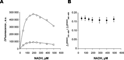 Relationship Between Nadh Concentration And Nadh Fluorescence Download Scientific Diagram